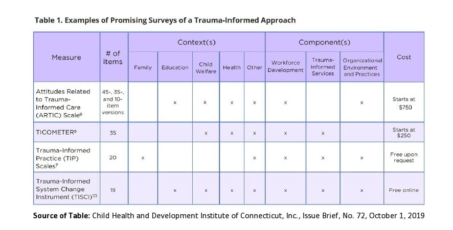 ARTIC Scale Scores High as TIC Measure